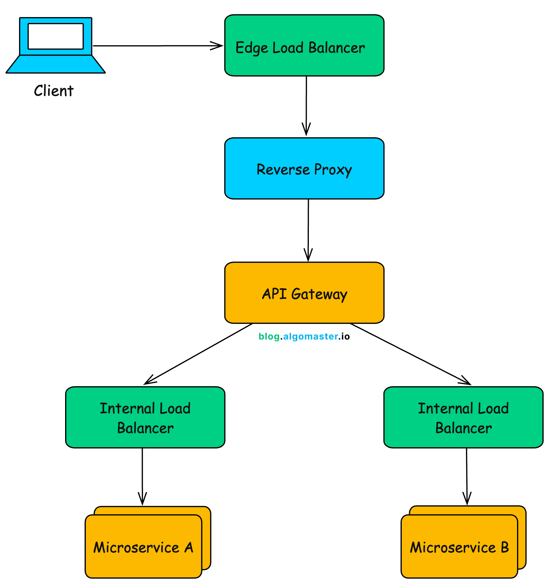 Load Balancer vs Reverse Proxy vs API Gateway