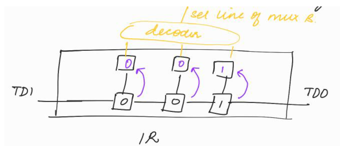 JTAG and IJTAG Explained: From Basics to Advanced Concepts