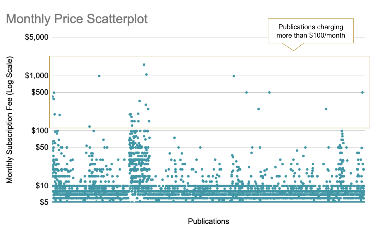 Which Substack Publications Charge the Highest Subscription Fees (And ...
