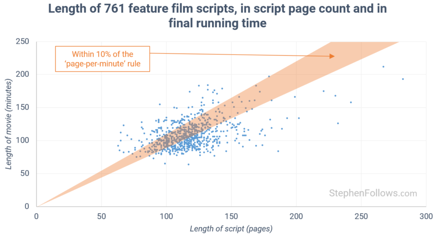 Does one page of a film script really equal one minute of screentime?