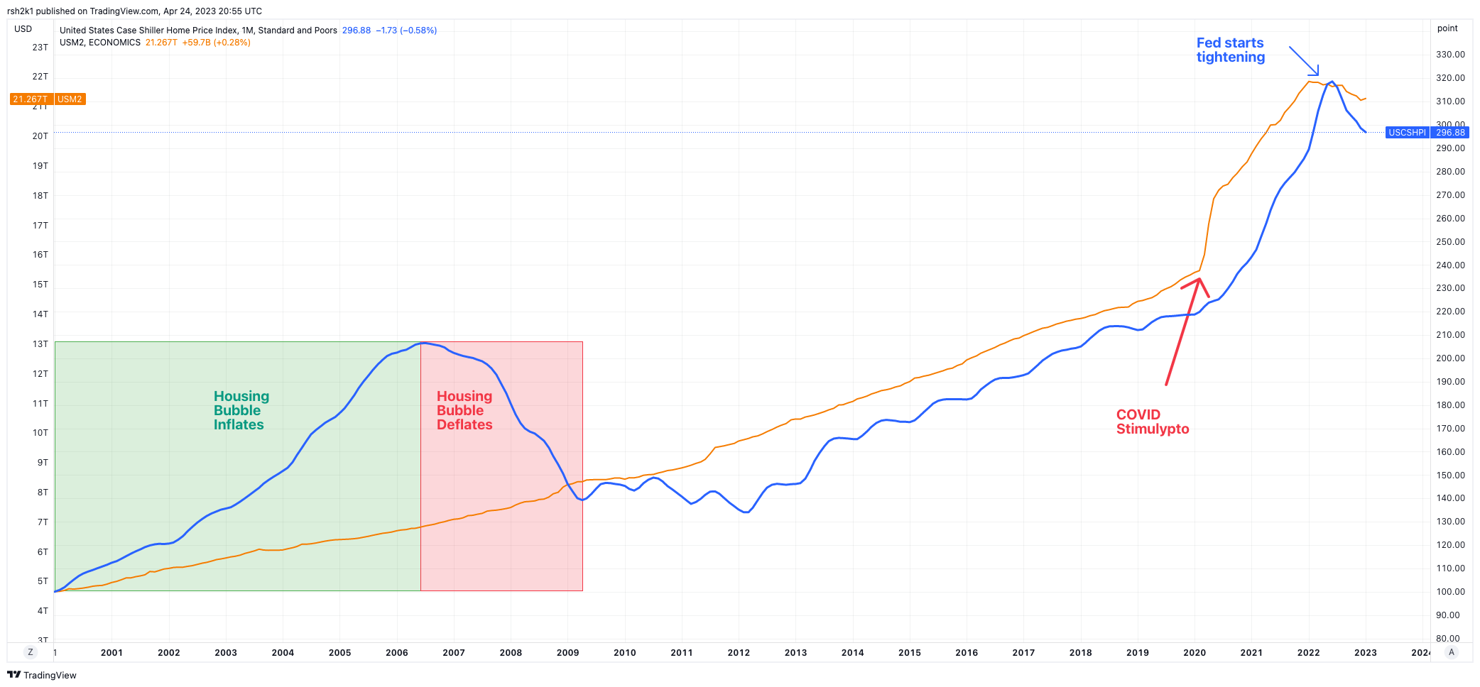 My Favorite Chart on Housing - by Rob Hahn