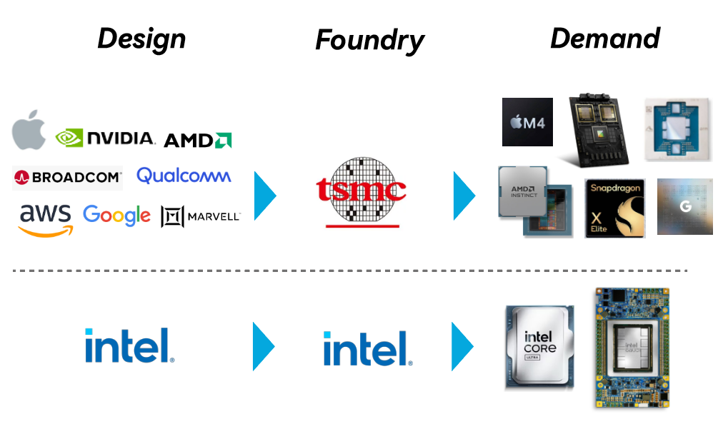 The Ever-Shifting Relationship Between TSMC and Intel: A History of ...
