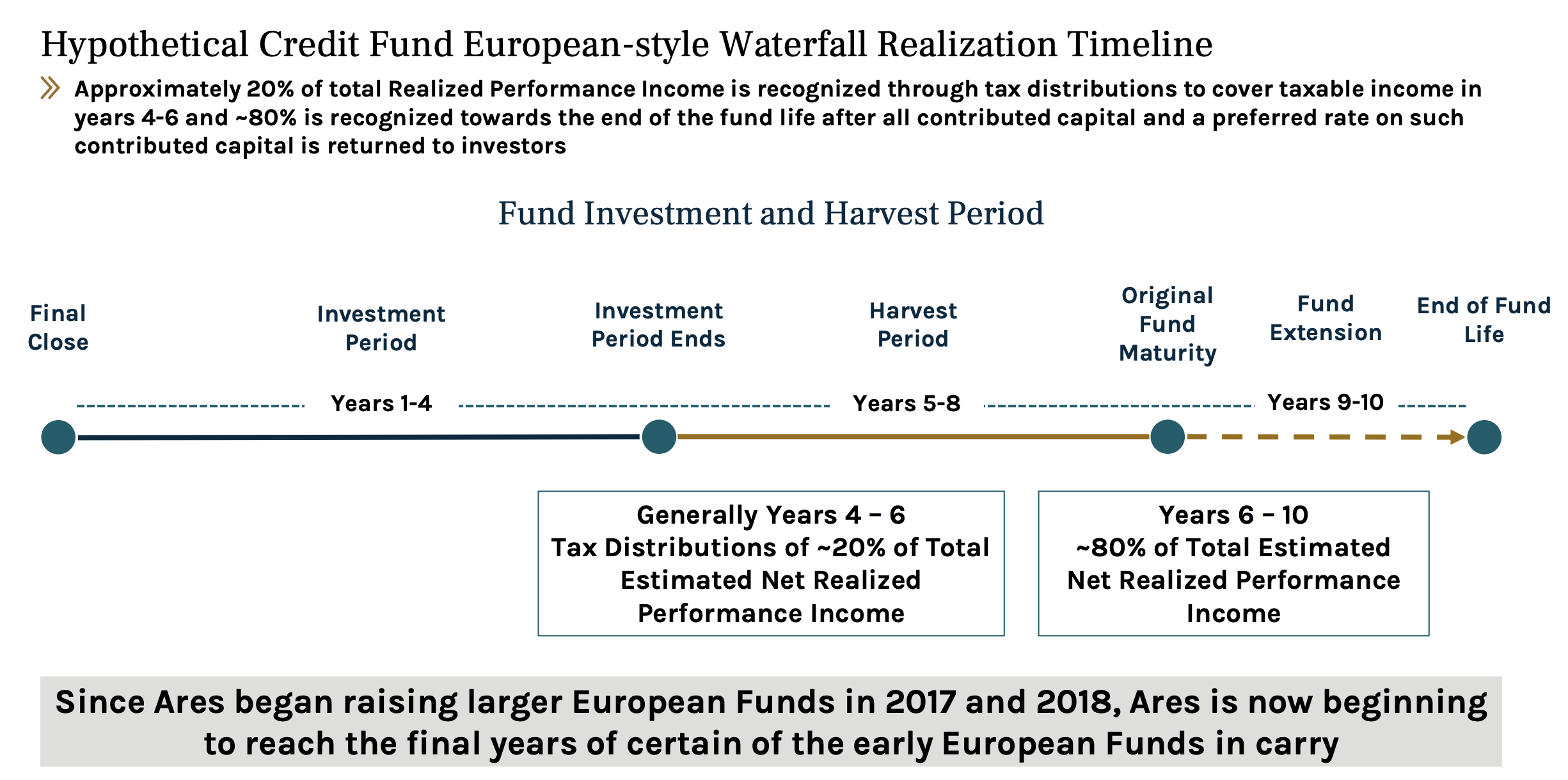 European vs. American-style Waterfall Funds