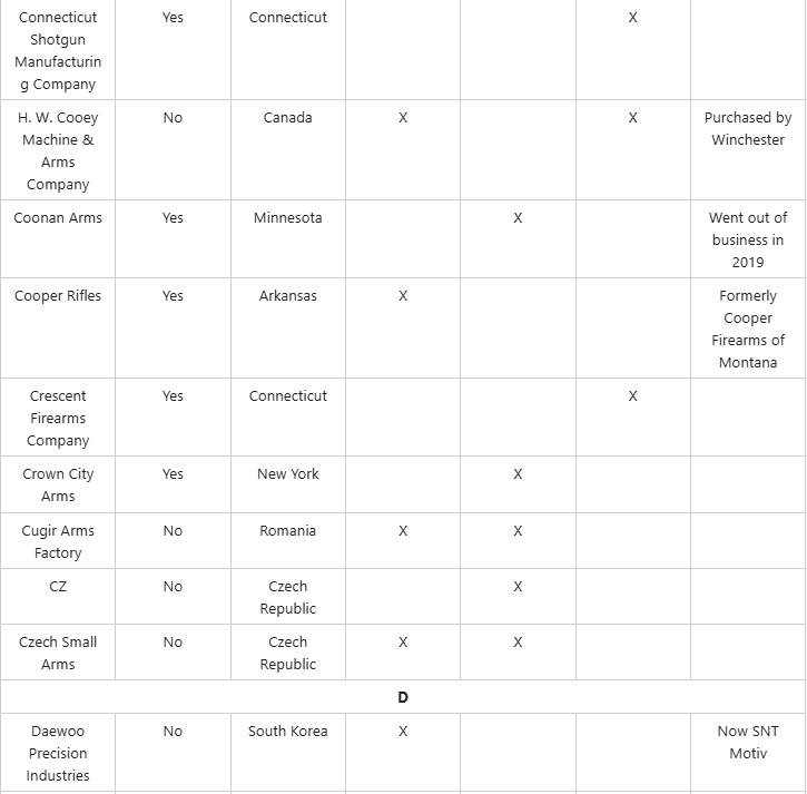 The Complete Gun Manufacturer’s List (2025) | The Daily Bell