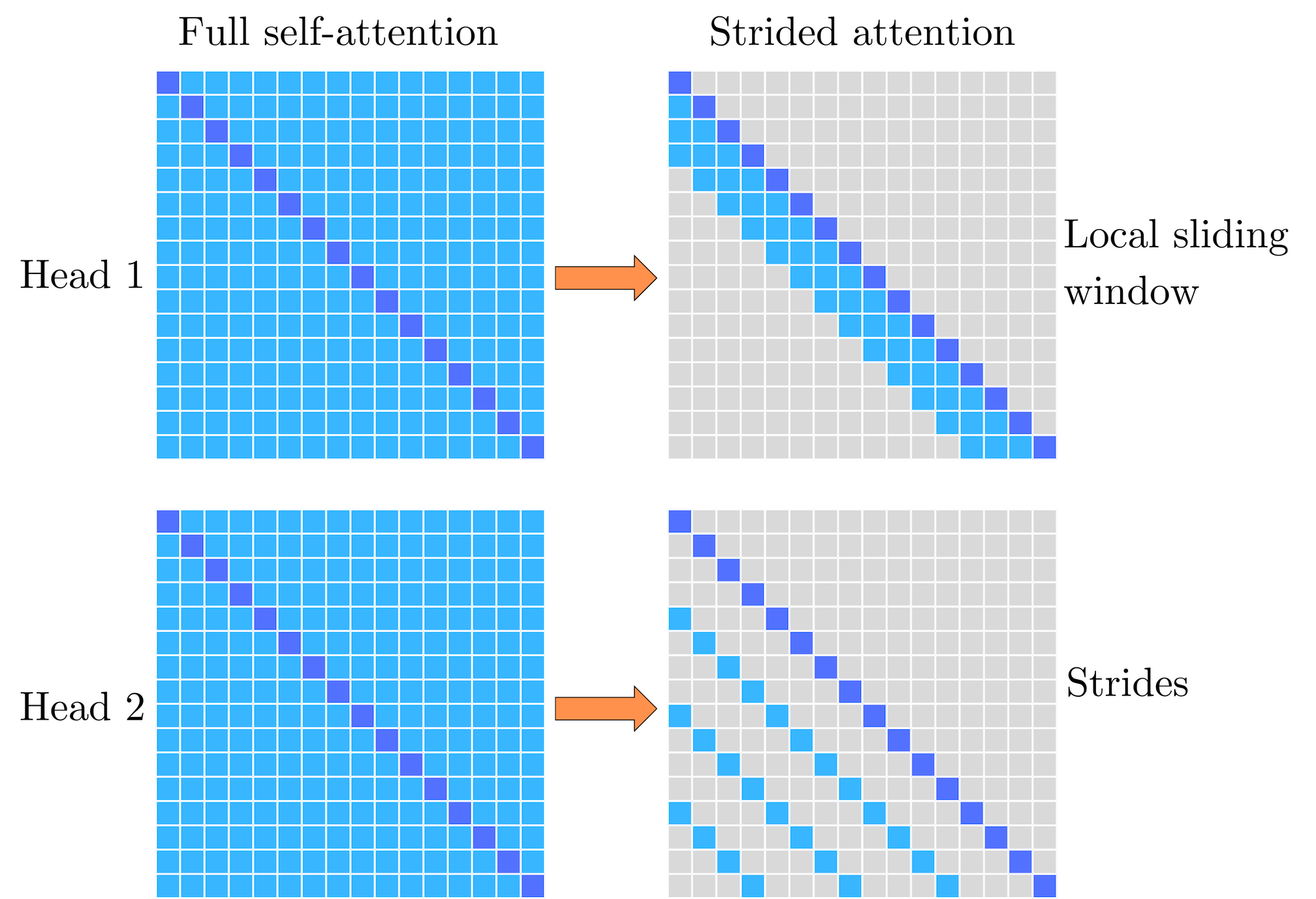 Understanding The Sparse Transformers!