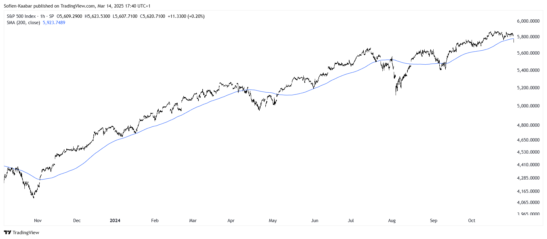 The Least Squares Moving Average - by Sofien Kaabar, CFA