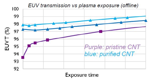 Carbon Nanotube (CNT) – The Next Big Thing for EUV Pellicle?