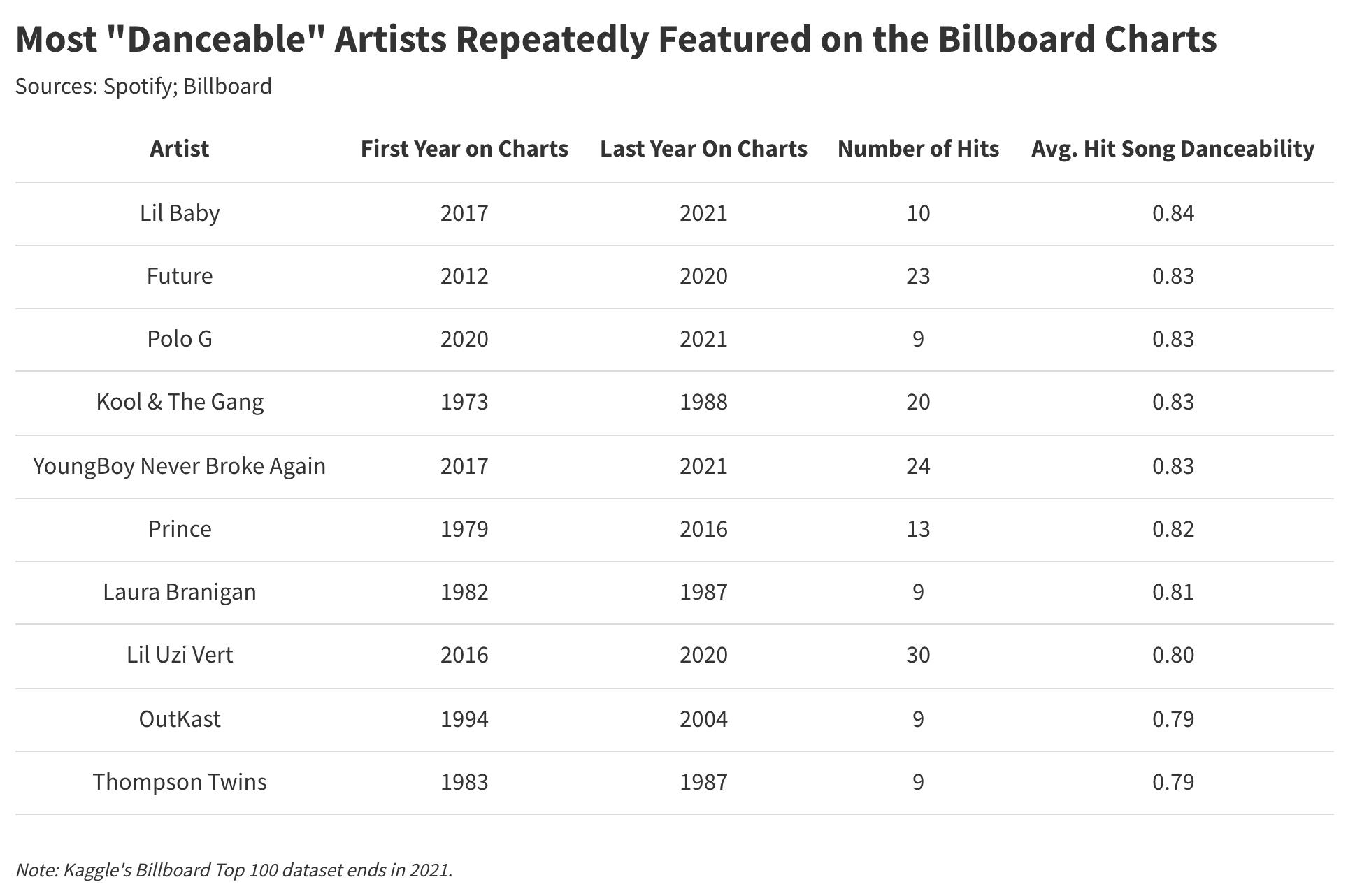 How Has Music Changed Since the 1950s? A Statistical Analysis