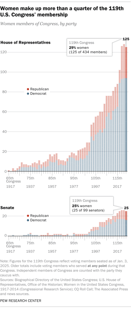What Does Congress Do All Day? - by Benjamin Noble