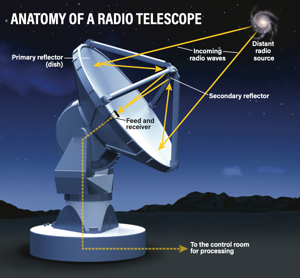 Understanding Radio Telescopes and the Advantages of Radio Astronomy ...
