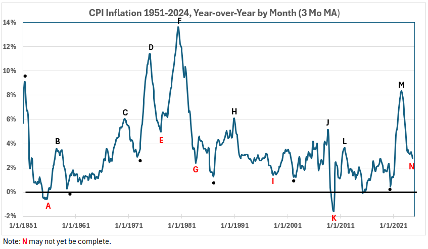 Fed Funds Rate and Inflation. Year-Over-Year, Part 2