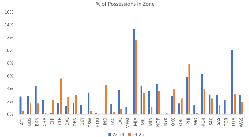 The NBA's Game of Zones - by Mike Shearer