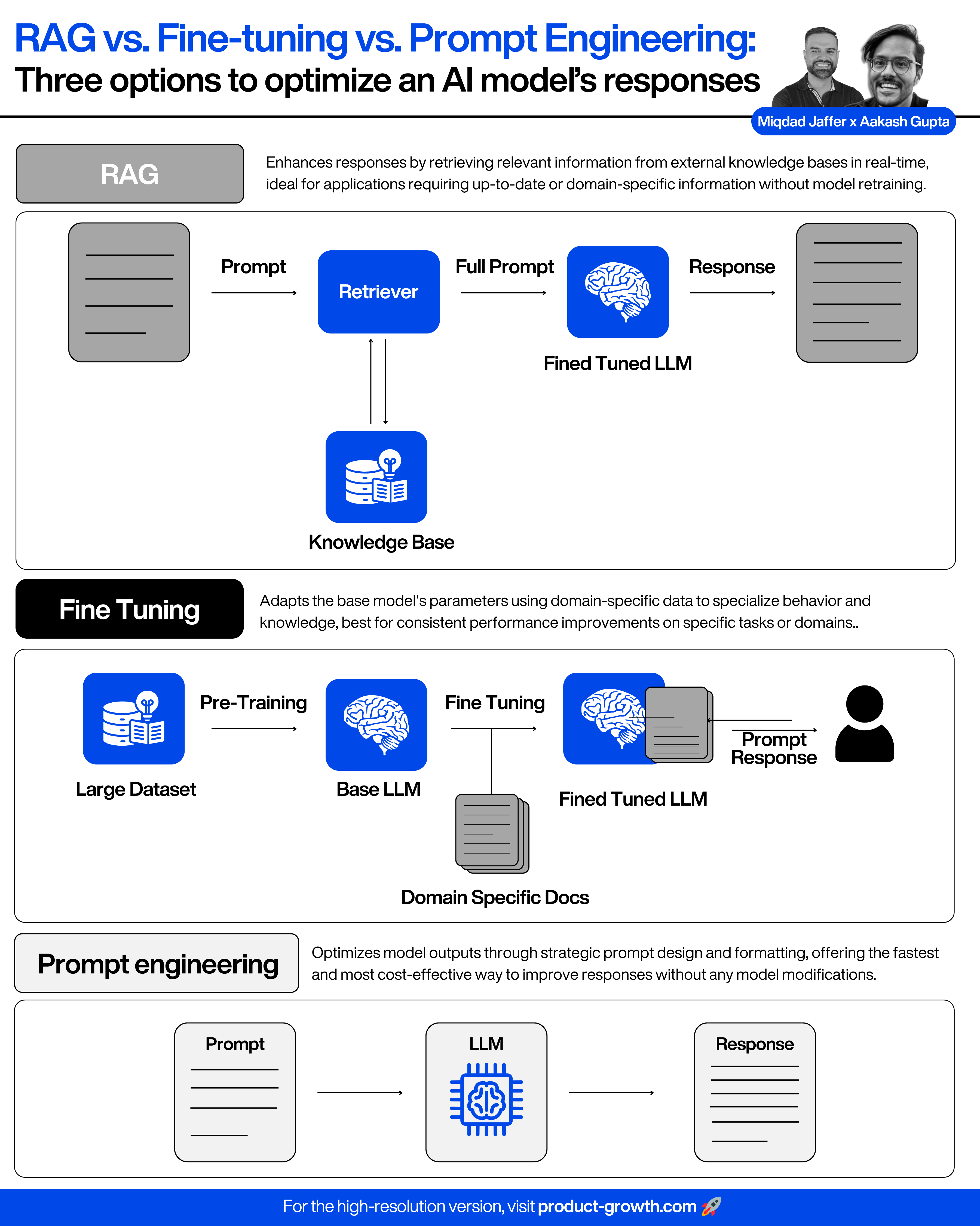 Rag Vs Fine Tuning Vs Prompt Engineering The Complete Guide To Ai Optimization 2025