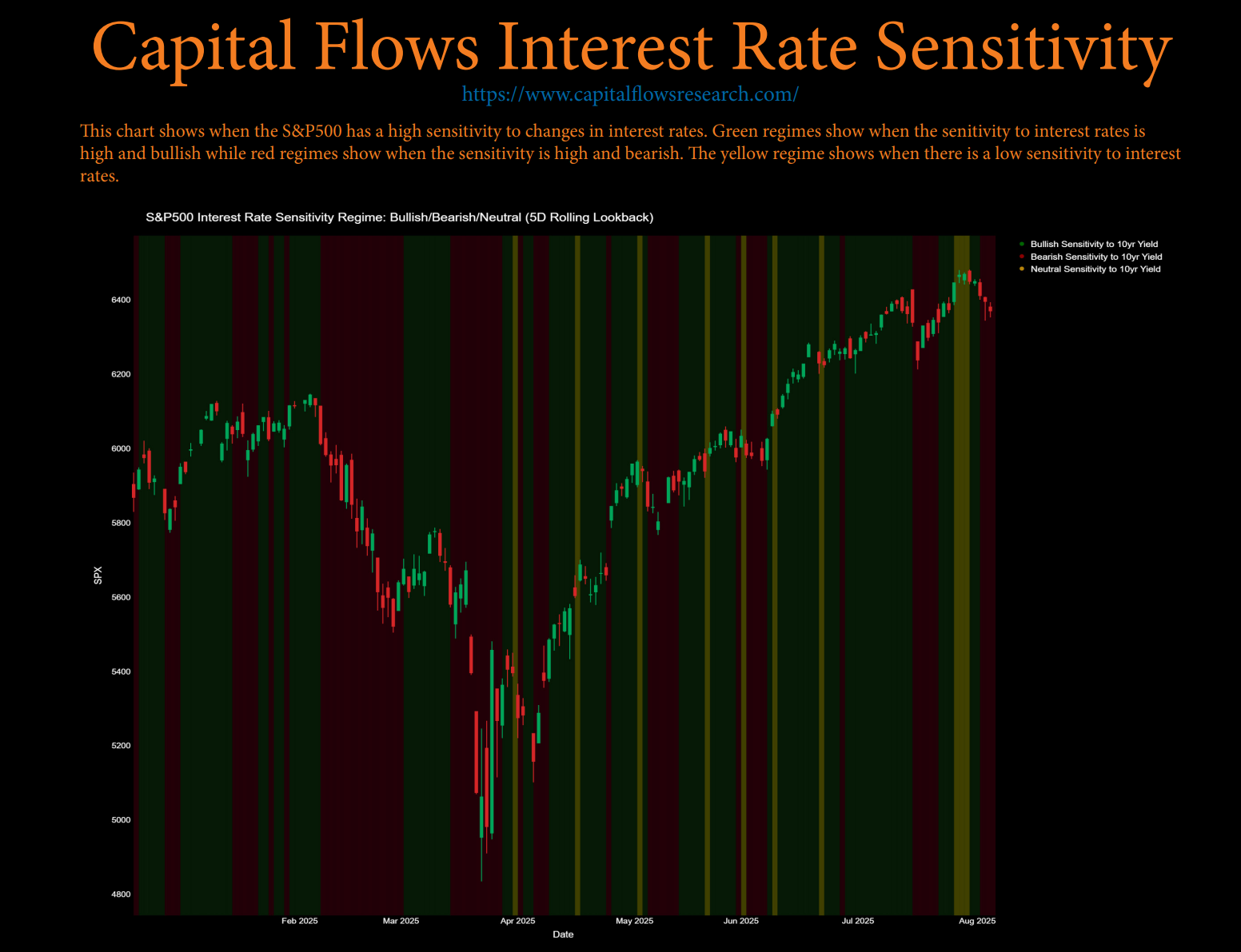 NEW MODEL - How Are Interest Rates Moving The S&P500