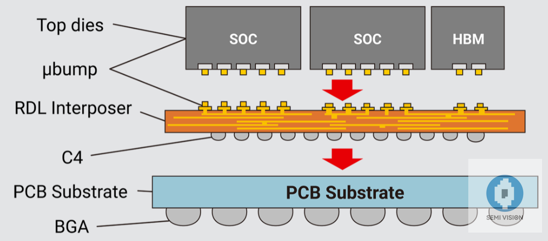 Introduction of TSMC CoWoS-R Packaging - SEMIVISION