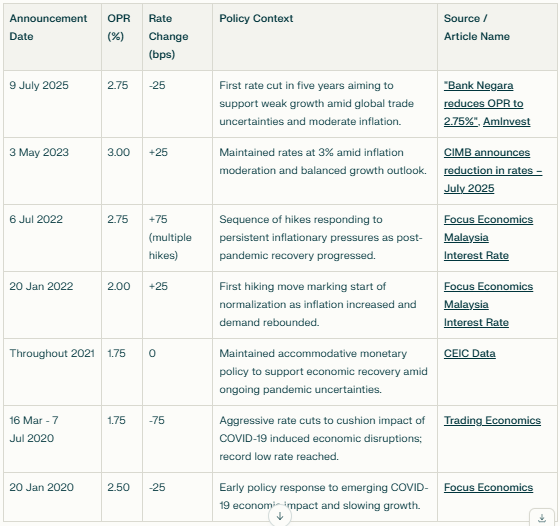 Malaysia Overnight Policy Rate (OPR) History: 2020 to Mid-2025