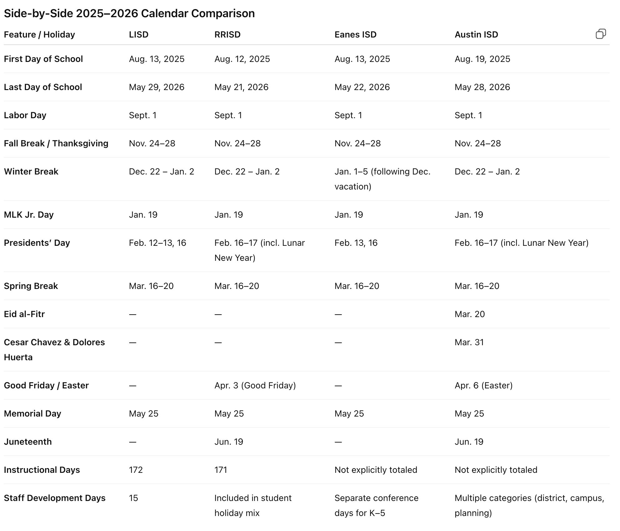 Central Texas School Districts Release 2025–2026 Calendars: Similar ...