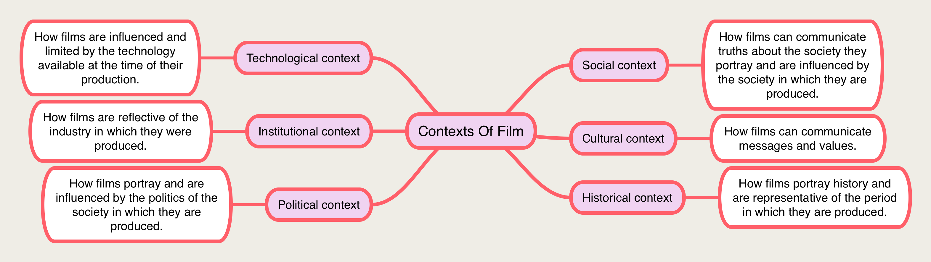 Everything is Relevant: Contexts of Film