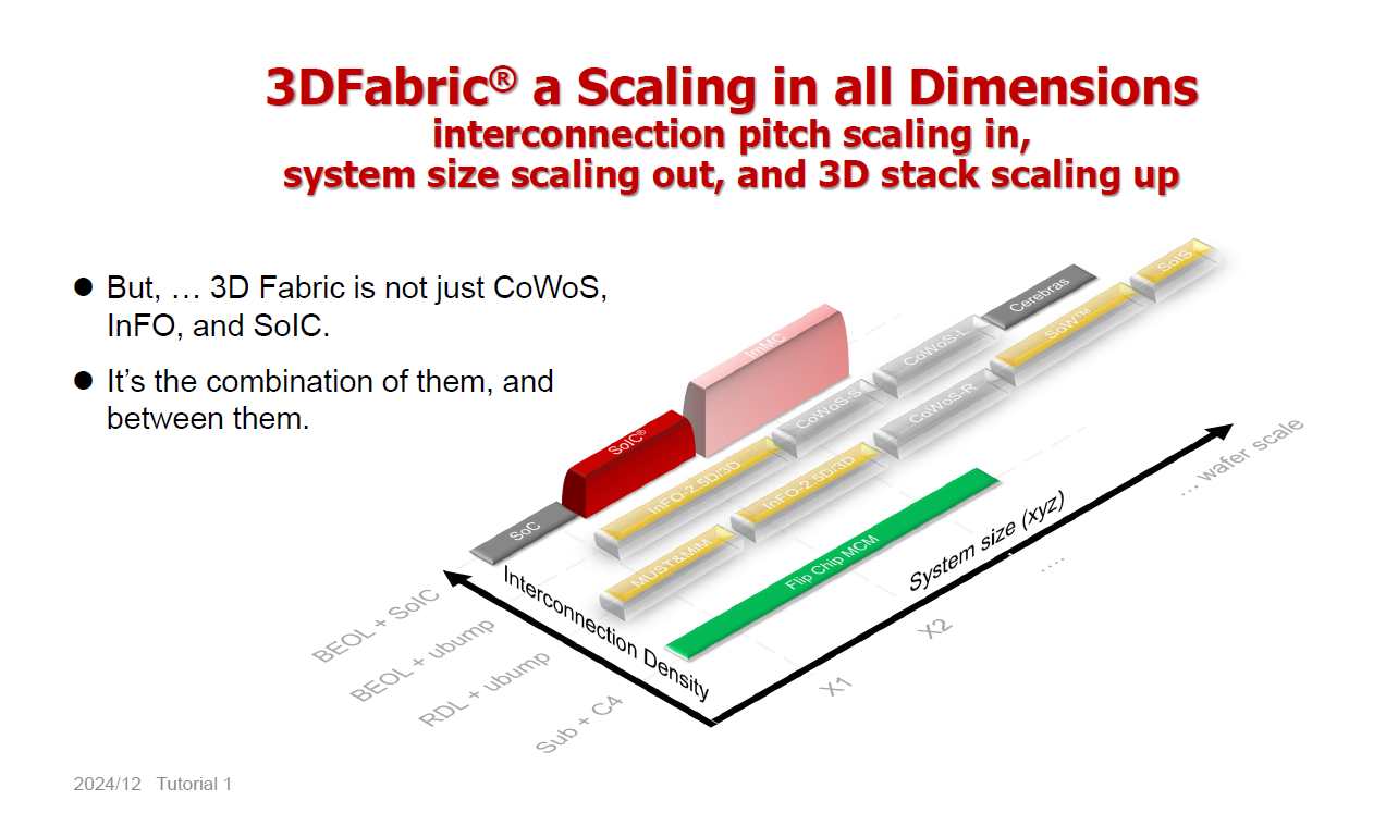 TSMC's Advanced Packaging: Pioneering the Future of Semiconductor ...