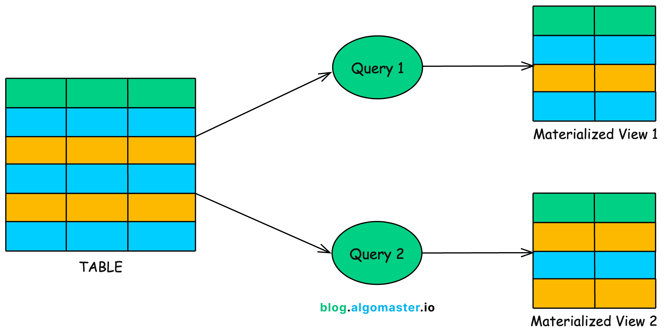 Top 15 Database Scaling Techniques - by Ashish Pratap Singh