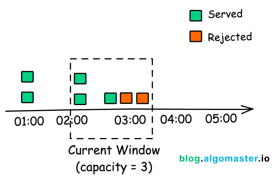 Rate Limiting Algorithms Explained With Code 9606