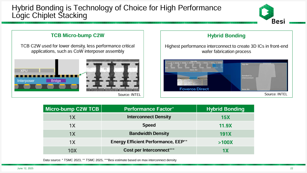 The Packaging Evolution Trilogy: Hybrid Bonding, Fluxless TCB, and 3D ...