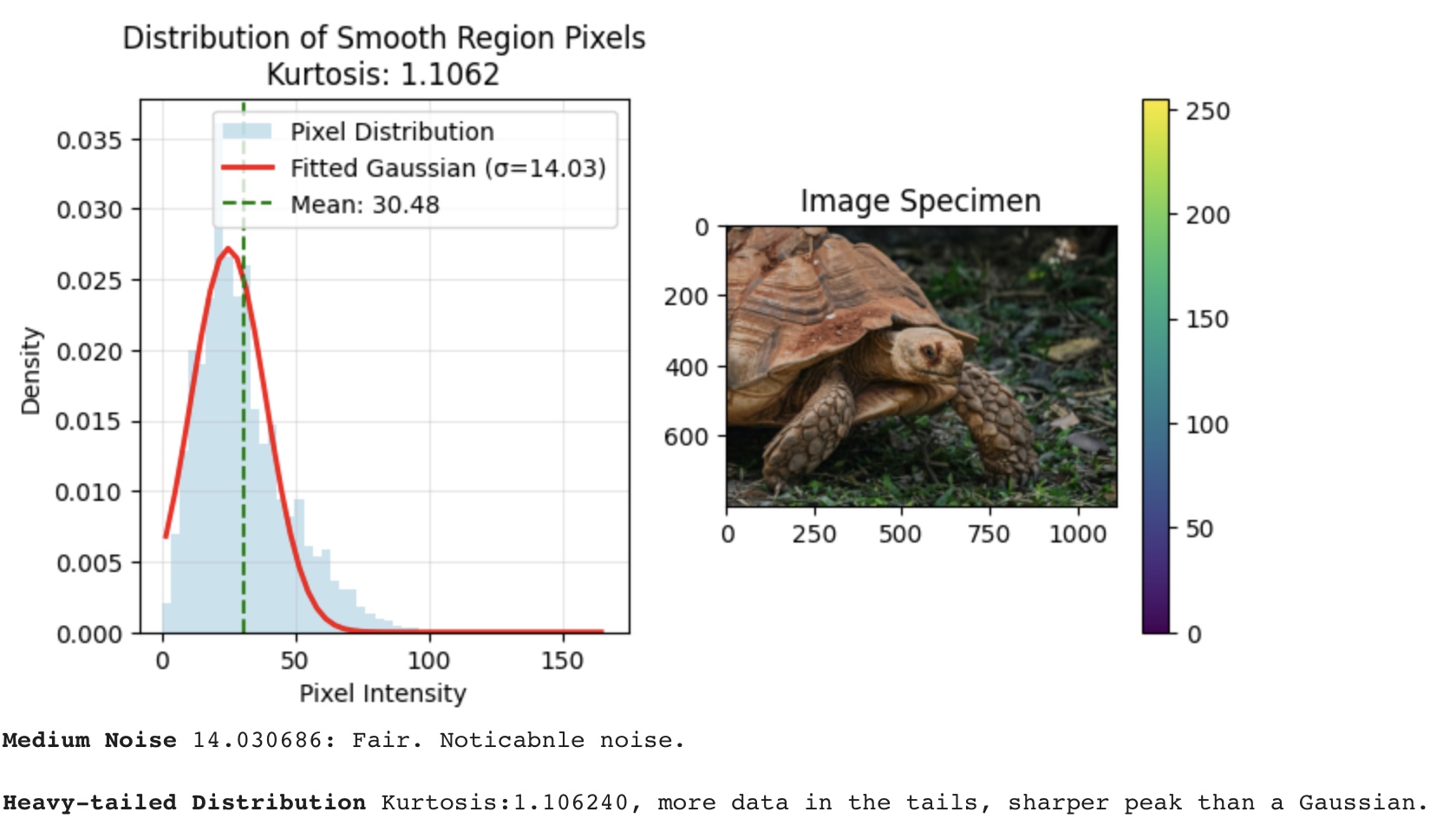 Identifying Image Noise: A Practical Guide with Python and Kurtosis