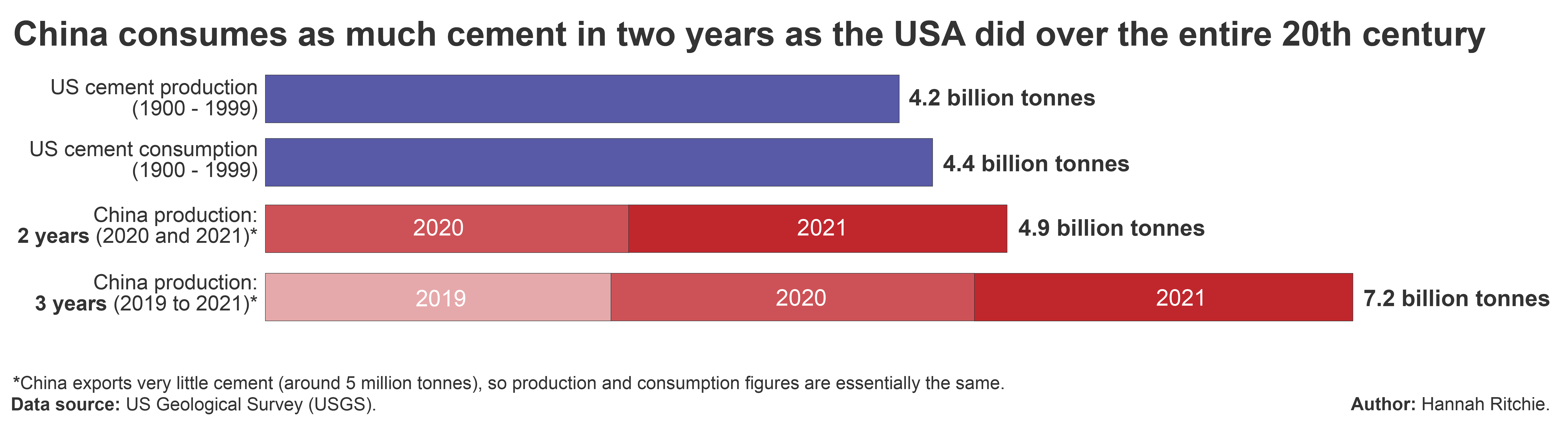 China uses as much cement in two years as the US did over the 20th century