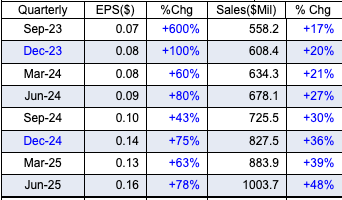 Dan Zanger’s Golden Rules for Trading with Chart Patterns