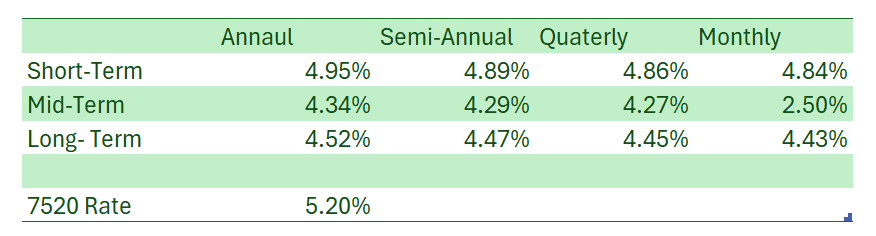 August AFR Rates - by Paul Neiffer - Farm CPA Report