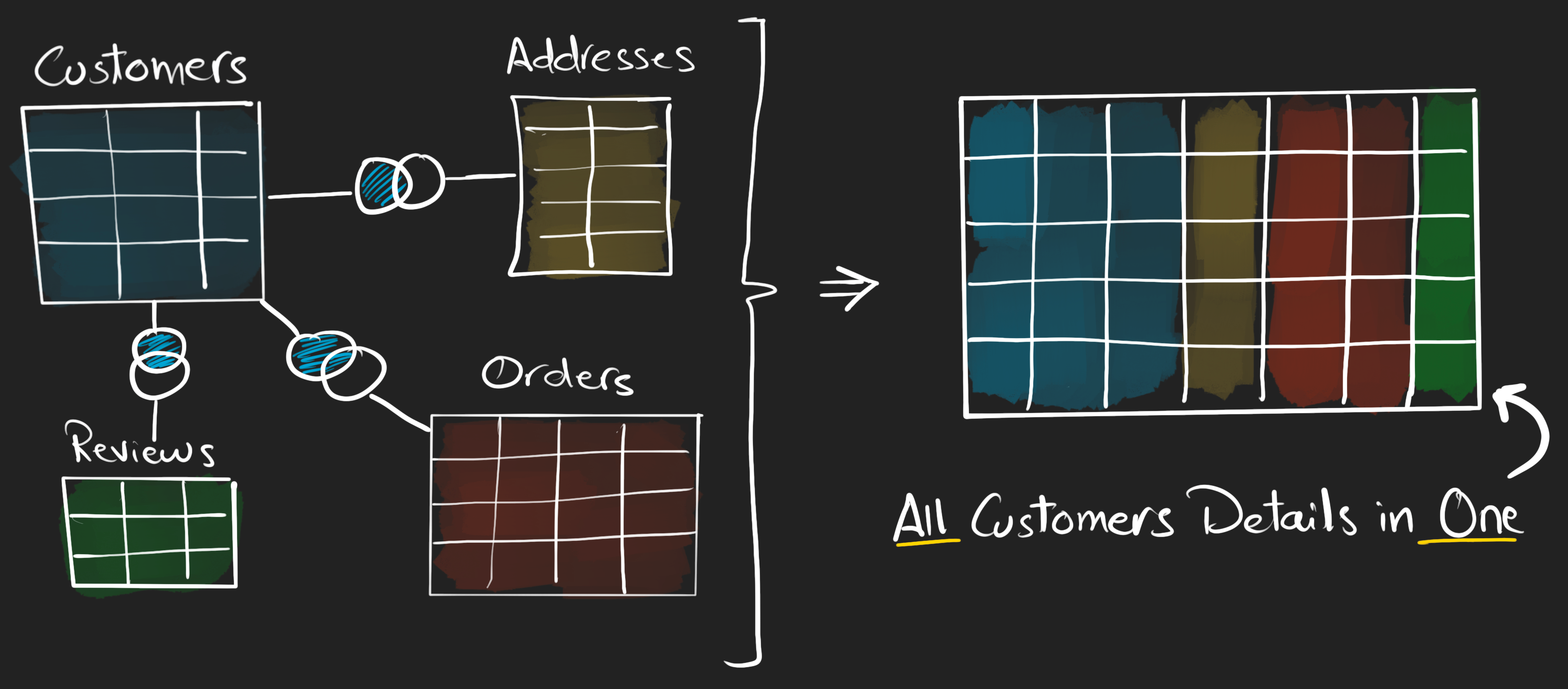 SQL Joins Are Really Easy & Fun - Data with Baraa