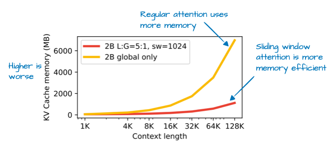 The Big LLM Architecture Comparison