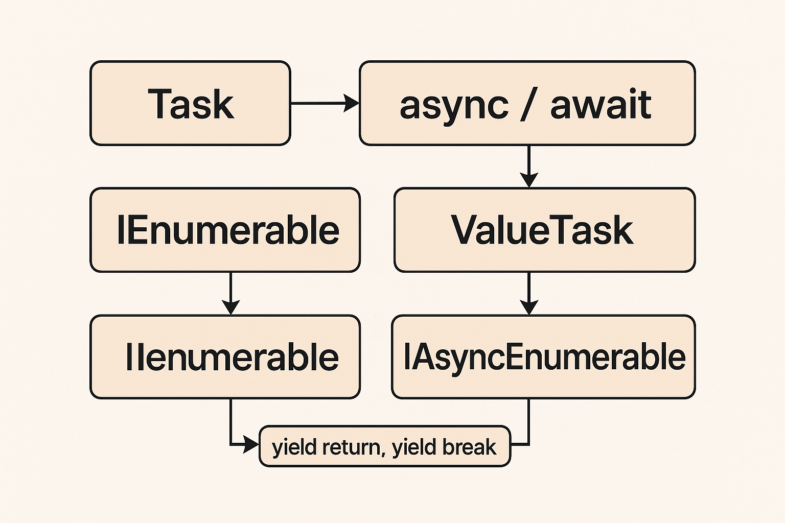 The Great C# Async Universe — Clearing the Confusion Around Task ...
