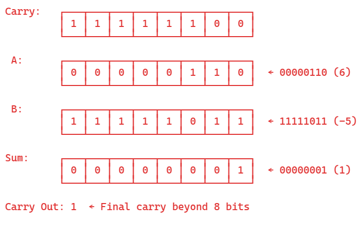 Binary Numbers & Bitwise Operations for Assembly Programming