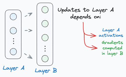 Train Large ML Models With Activation Checkpointing