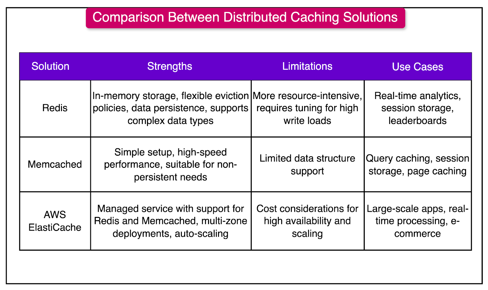 Distributed Caching: The Secret to High-Performance Applications