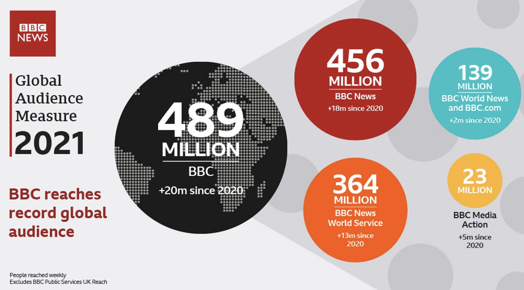 Why is the BBC the Most Trusted News Brand in America?