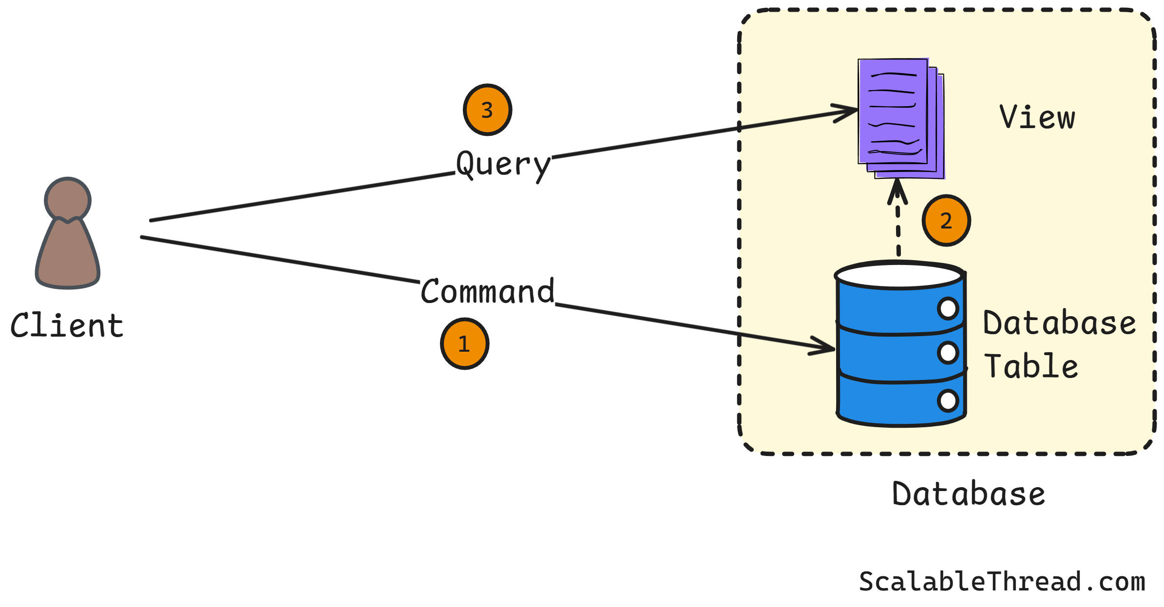 What is Command Query Responsibility Segregation (CQRS)?