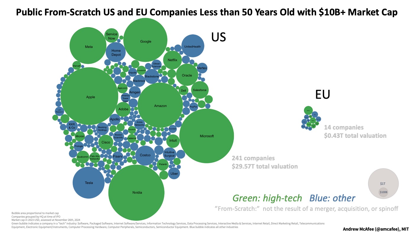 US v EU in Tech: A Tale of Two Gaps - by Andrew McAfee
