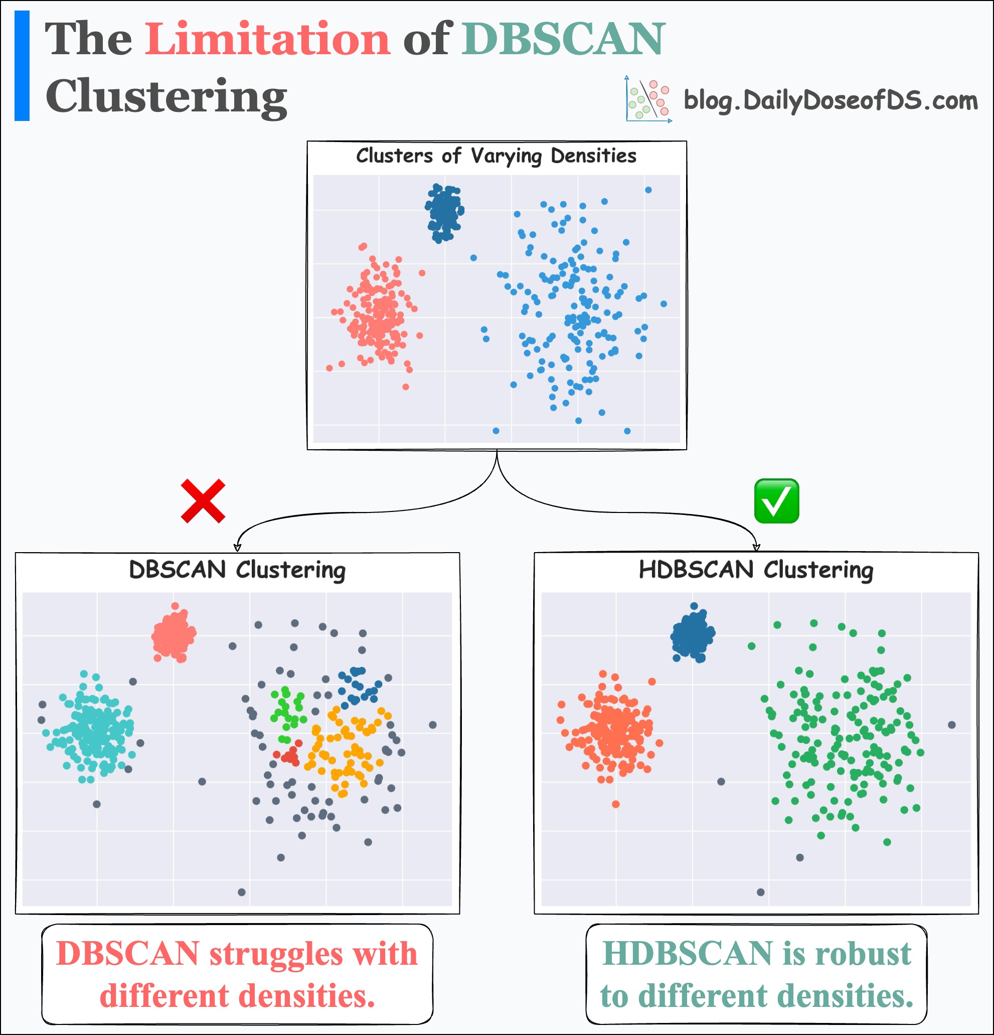 The Limitations of DBSCAN Clustering Which Many Often Overlook