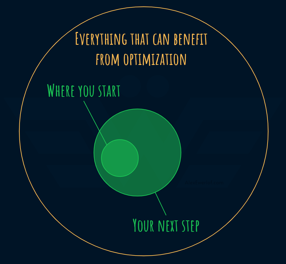 Premature optimization - Alex Ewerlöf Notes