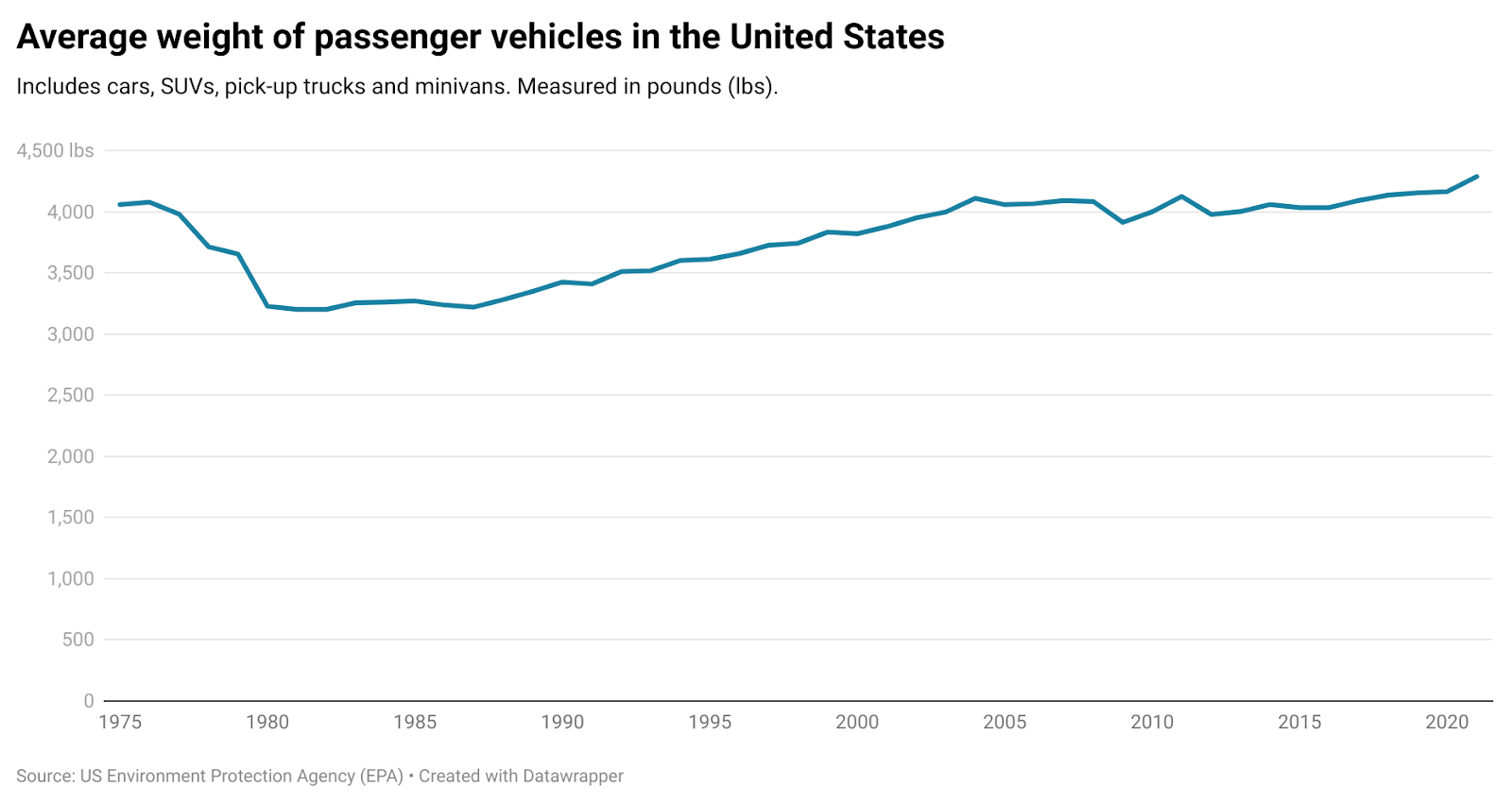 Bigger, heavier, more efficient: A deep-dive on cars in the United States