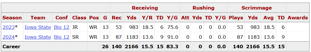 2025 WR Rookie Class - Highend WR2s - Elite Drafters