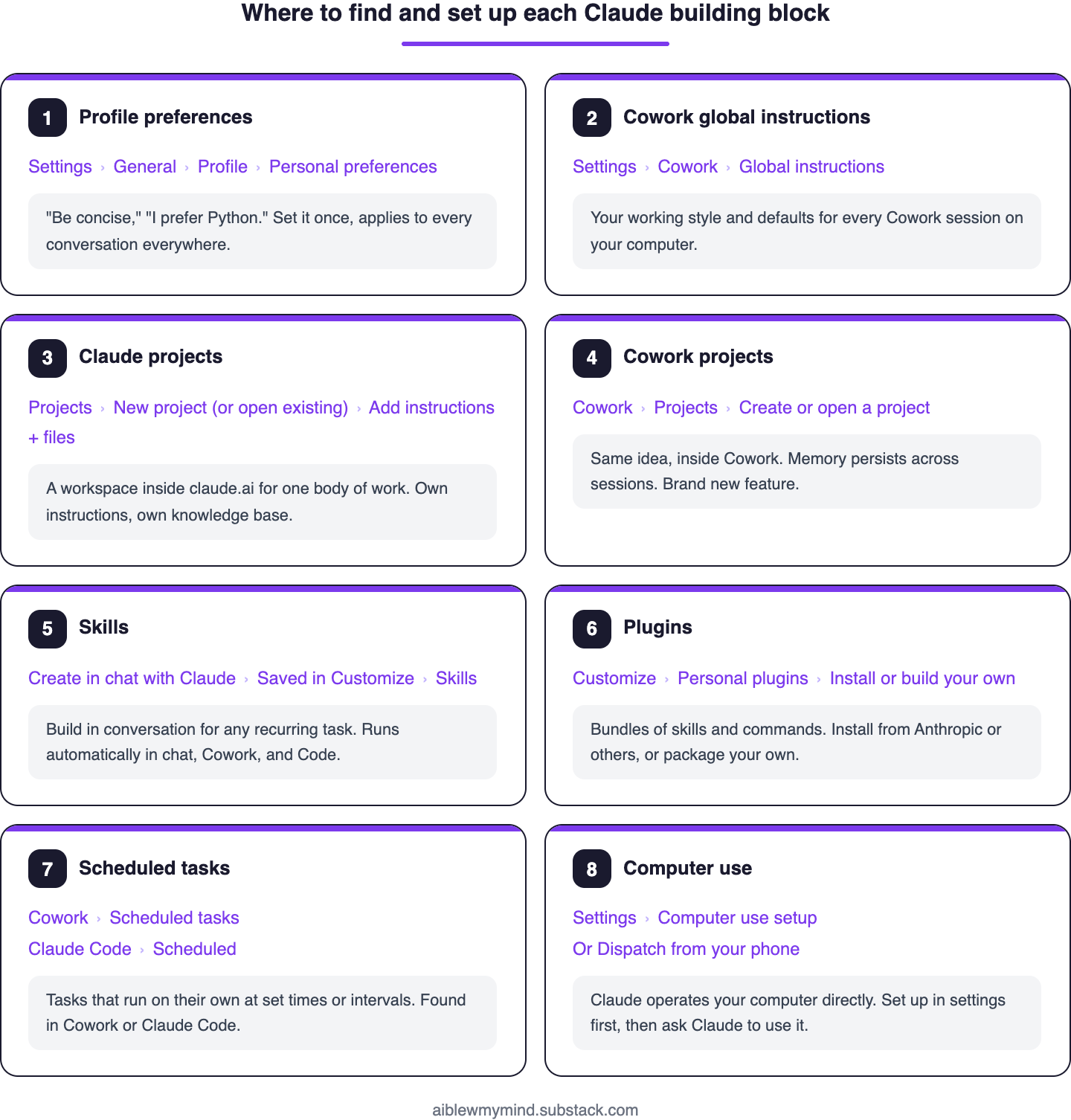 Claude Projects vs Cowork vs Skills: When to Use Each
