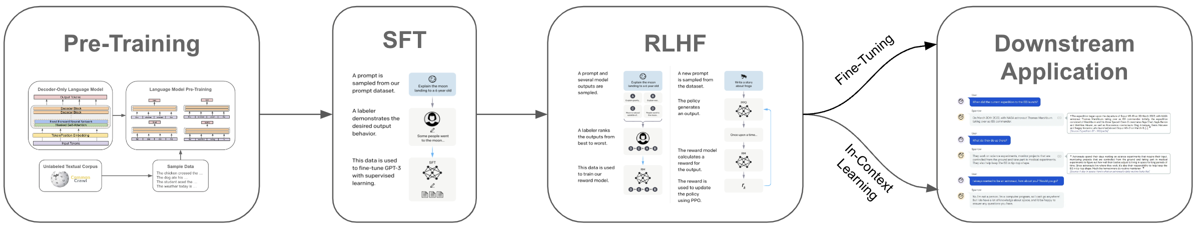 Understanding and Using Supervised Fine-Tuning (SFT) for Language Models