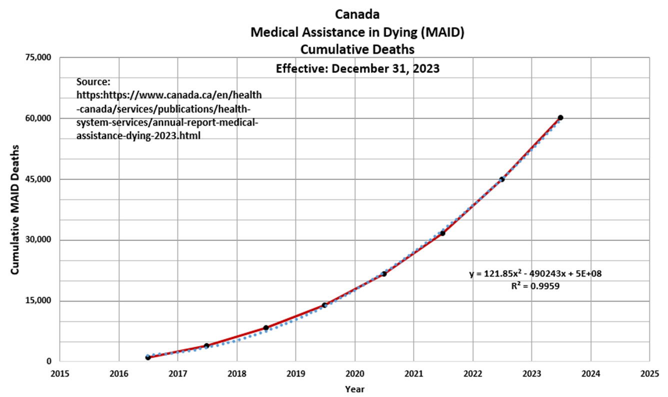 Chart of the Day (CotD) Canada Medical Assistance in Dying (MAID)