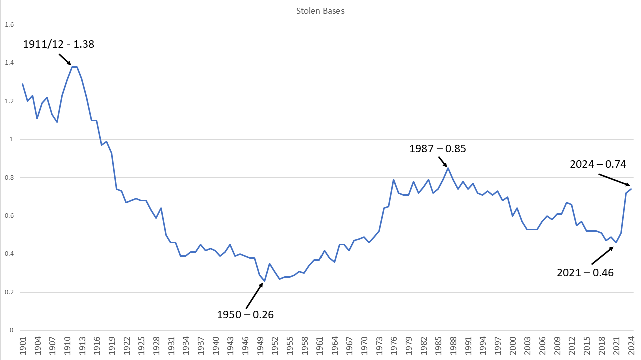 Overall 2024 MLB Stats in Historical Context - by Tom Stone