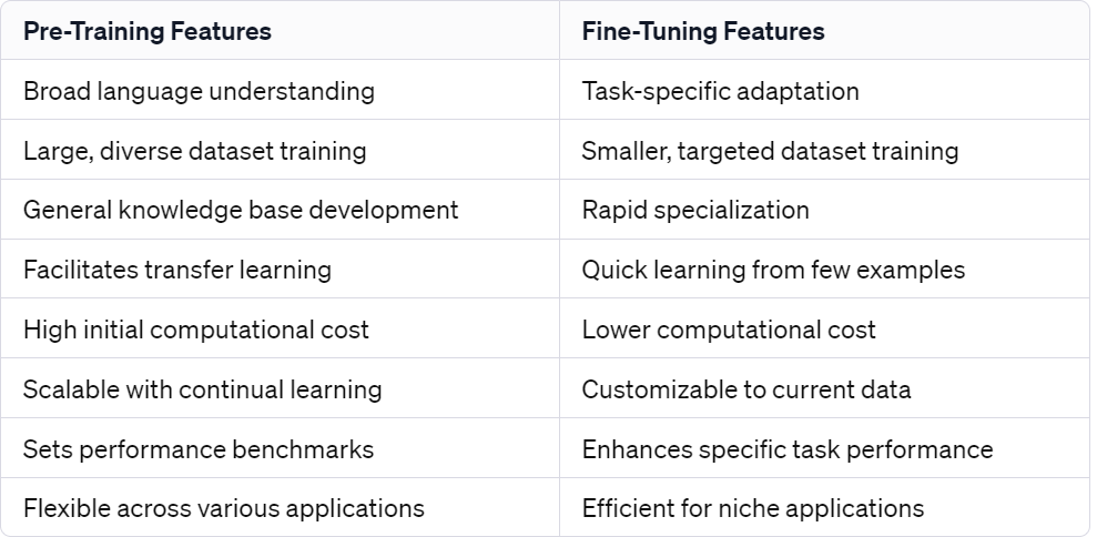 Pre-training Vs. Fine-Tuning Large Language Models