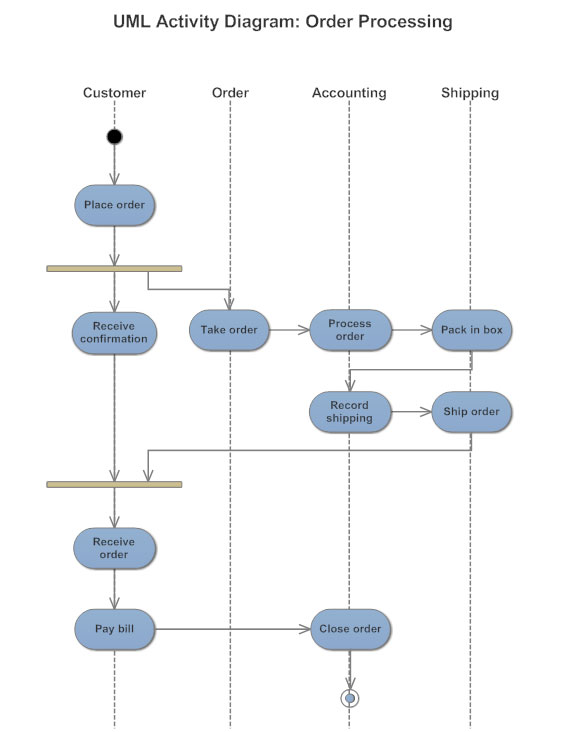 Tất tần tật về Activity diagram - by Nhan Nguyen