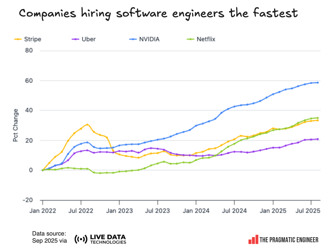 State of the software engineering job market in 2025: what the data says